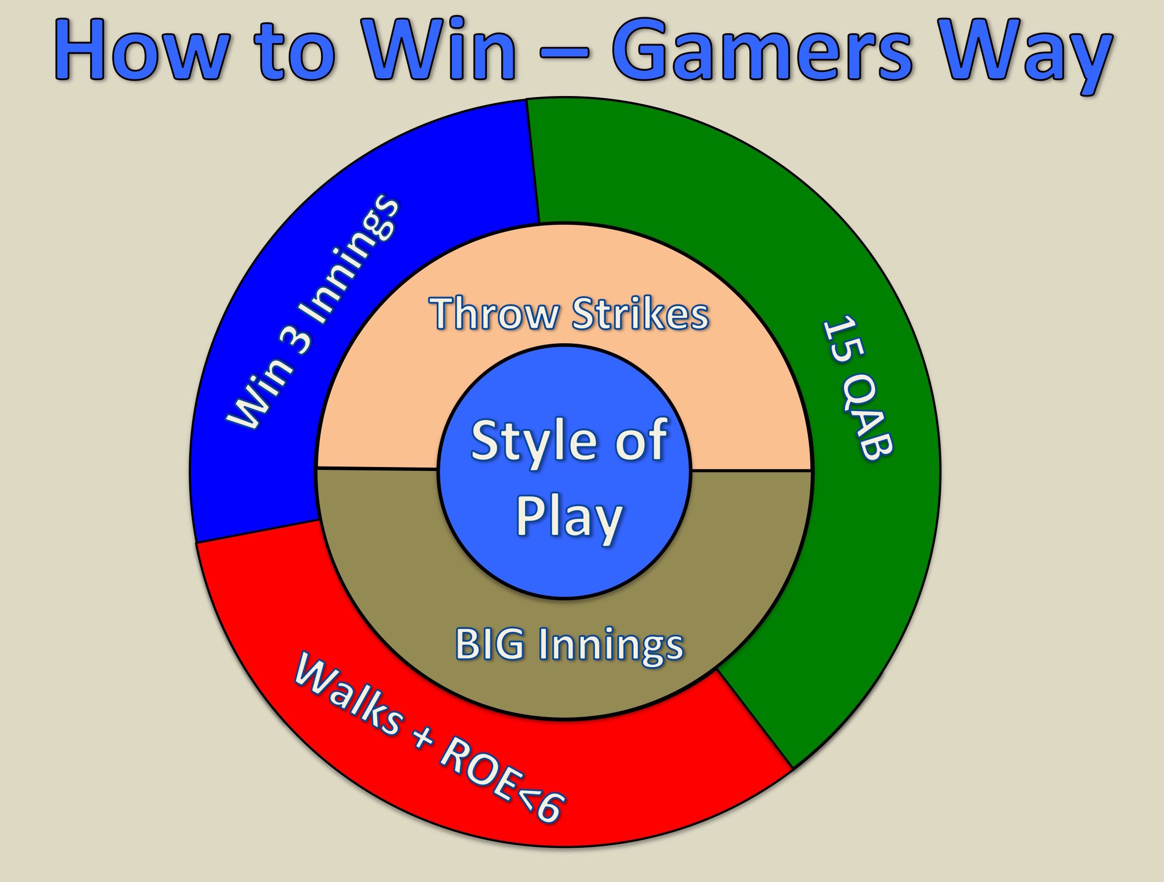 %How To Win - Gamers Baseball